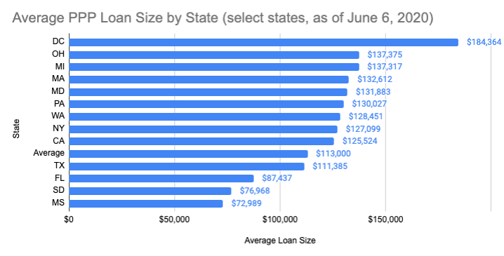 The Latest PPP Data: What States Have Received the Most PPP Funding and ...