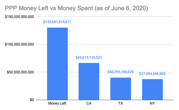 The Latest PPP Data: What States Have Received the Most PPP Funding and ...