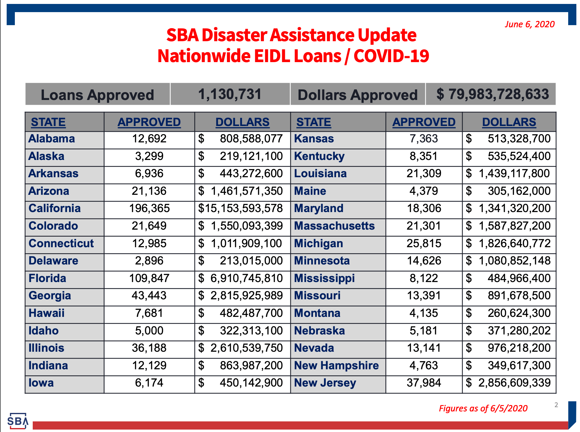 The SBA Has Finally Published EIDL Loan Distribution Data