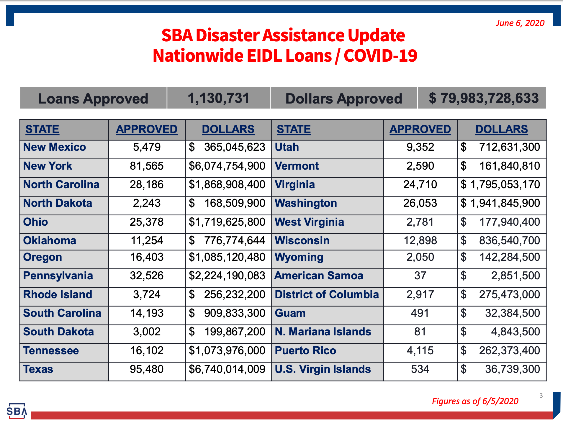 The SBA Has Finally Published EIDL Loan Distribution Data