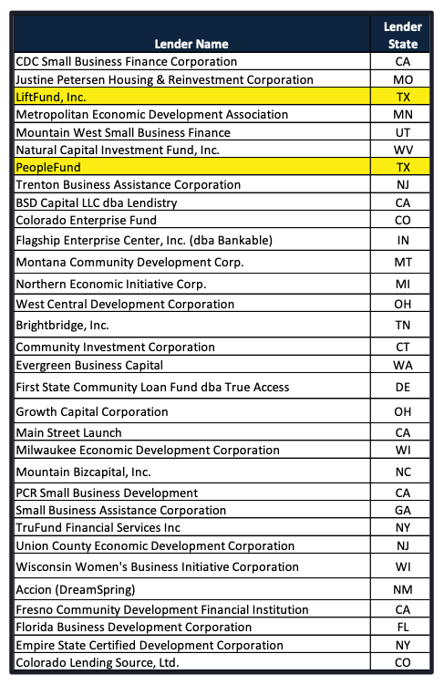 SBA EIDL Loan Alternatives: SBA CARL Loans Up to $250,000